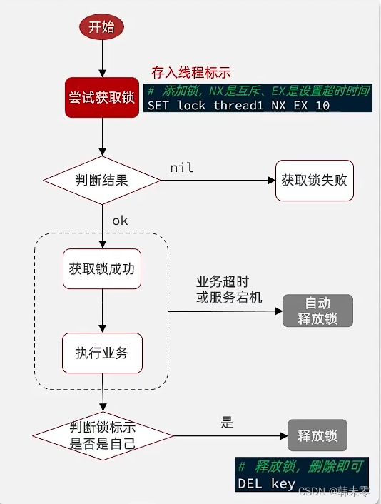 redis || Redisson_redisson下载-CSDN博客