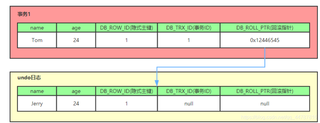 MySQL的MVCC及实现原理_mysql 如何实现mvvc-CSDN博客