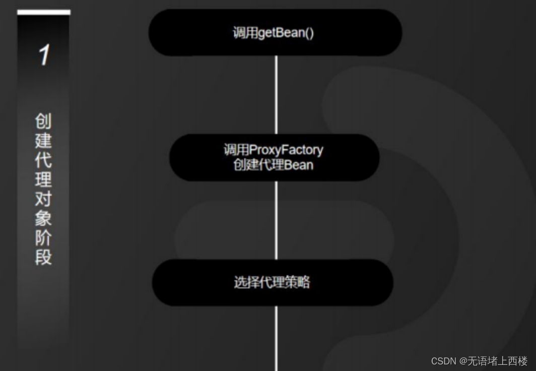 Spring Aop 原理 Invocation Getmethod Csdn博客