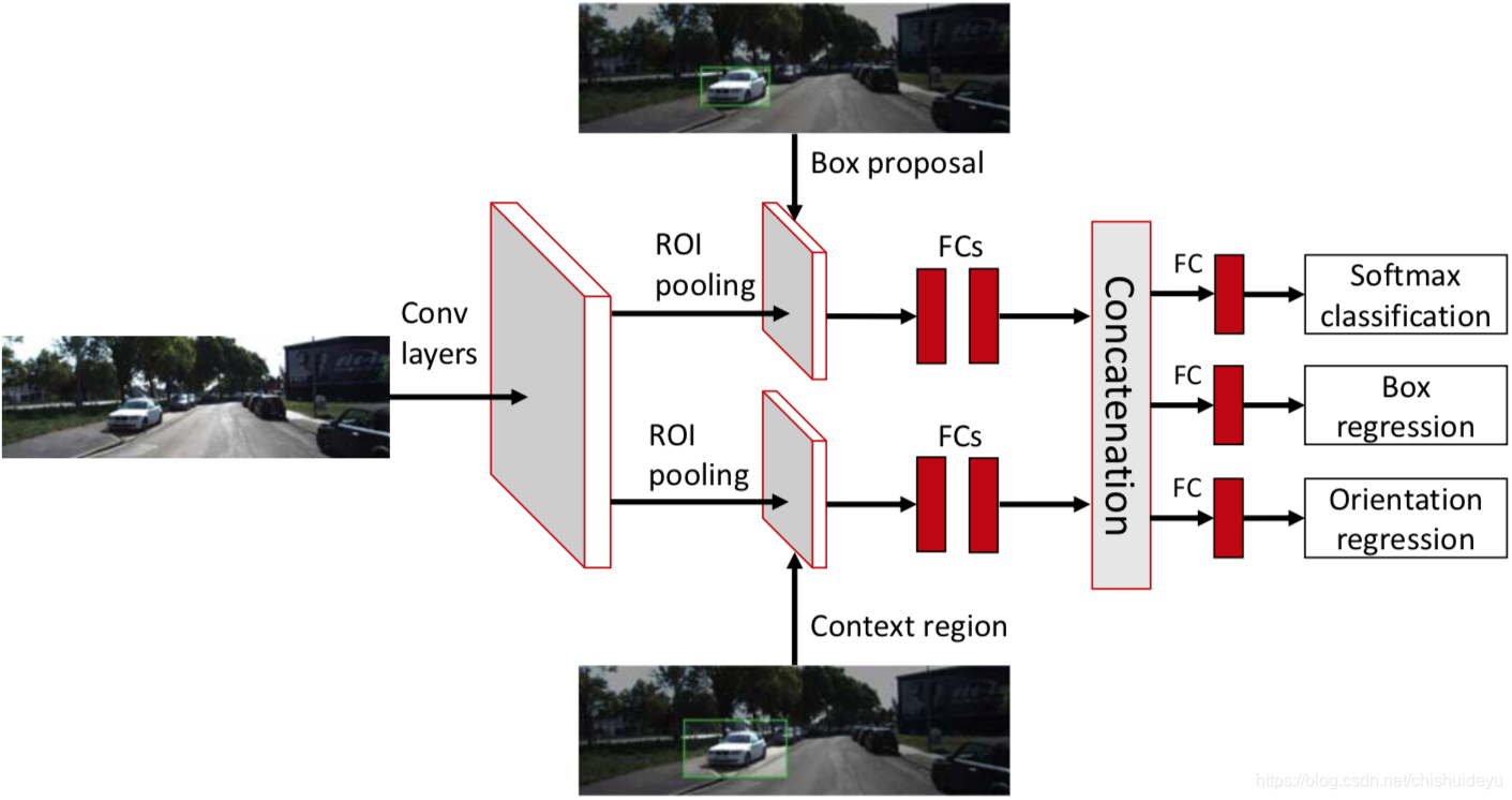 Monocular 3D Object Detection for Autonomous Driving 论文总结-CSDN博客
