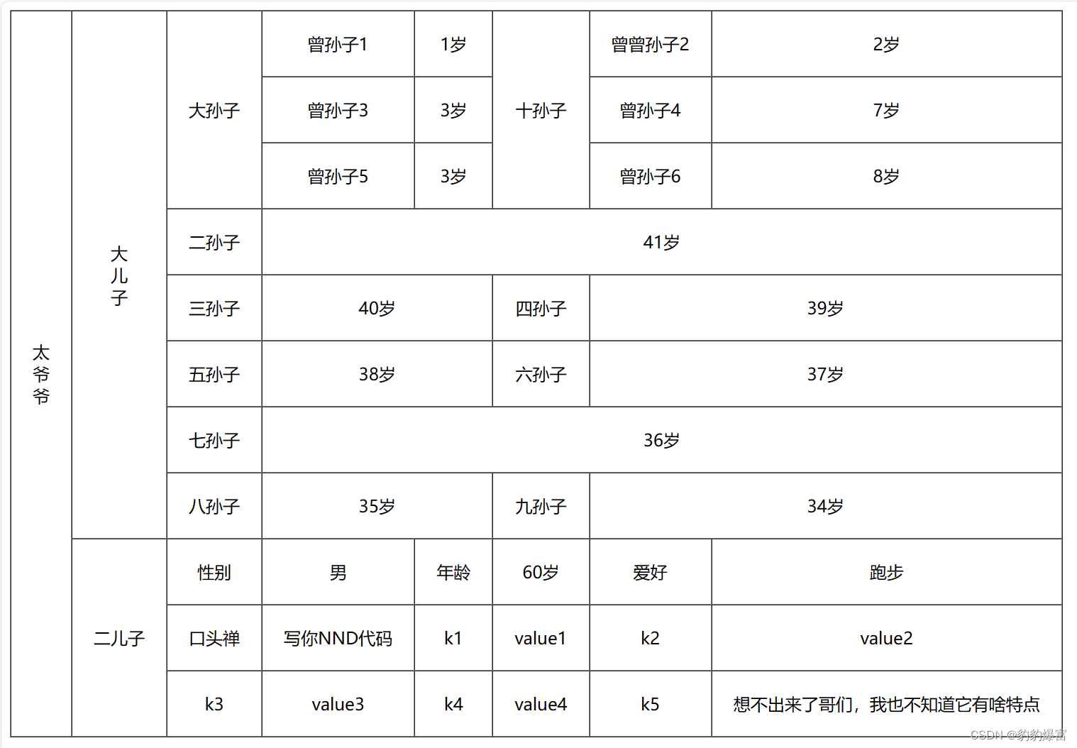 Python代码实现不规则表格到json转换示例 Csdn博客