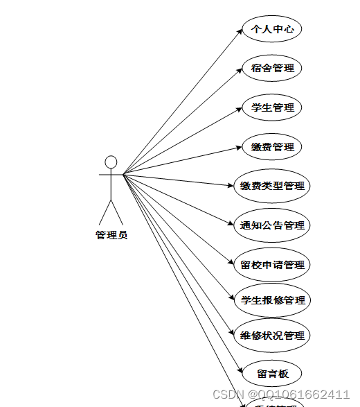 计算机毕业设计phpthinkphpvue的学生公寓管理系统 宿舍管理 寝室管理计算机网络课设学生公寓管理系统 Csdn博客