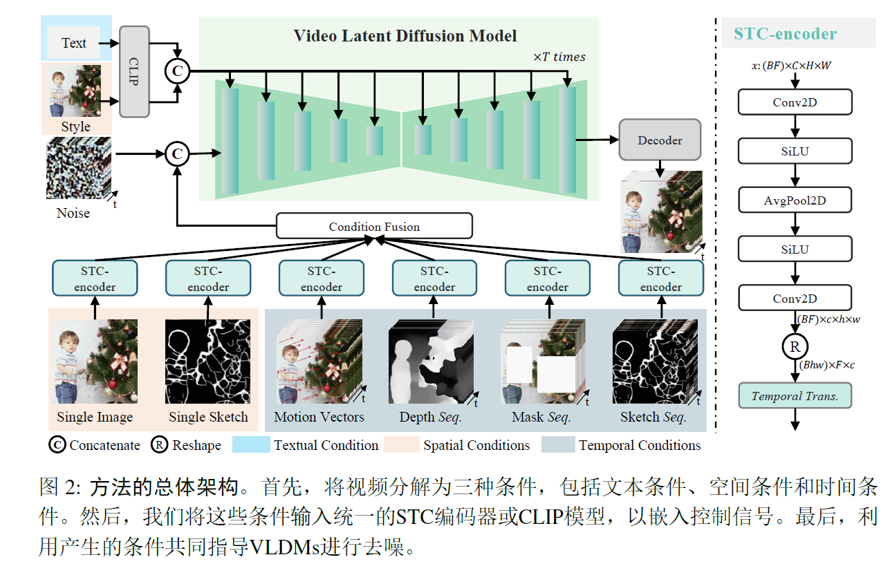 VideoComposer：Compositional video synthesis with motion controllability ...