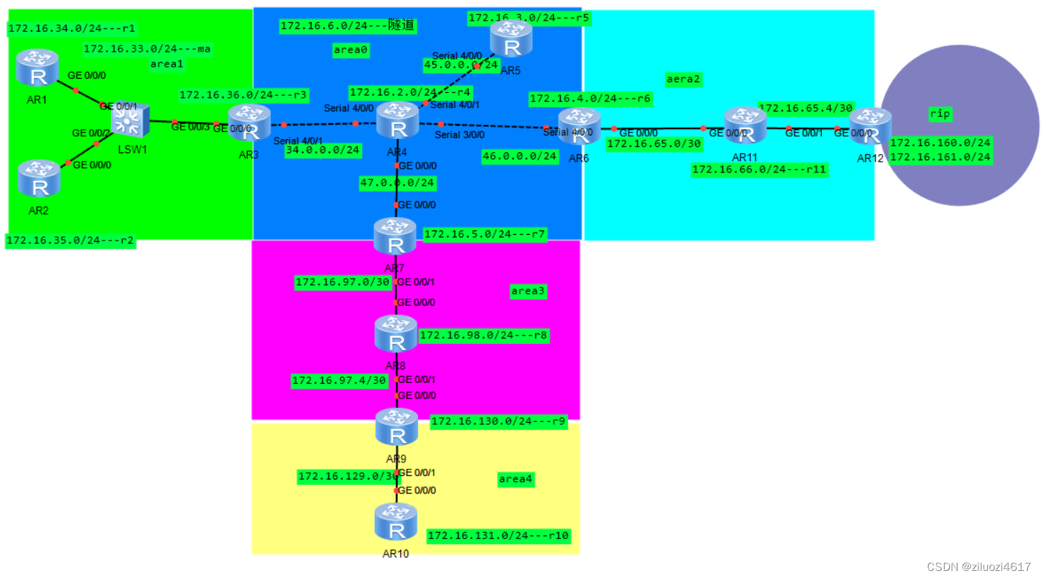 HCIP ospf综合实验_huslpp-CSDN博客