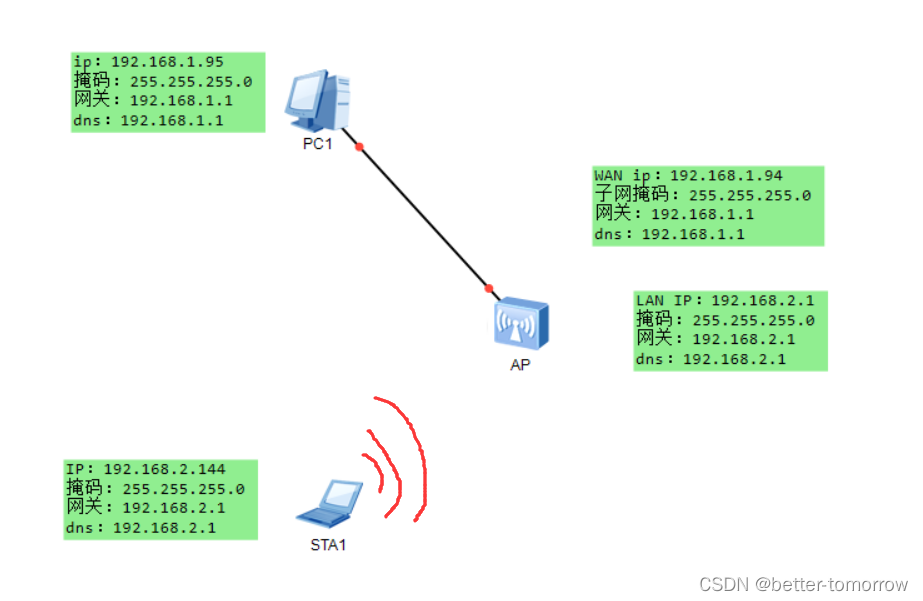 WIFI6：WLAN 组播转单播原理与测试-CSDN博客