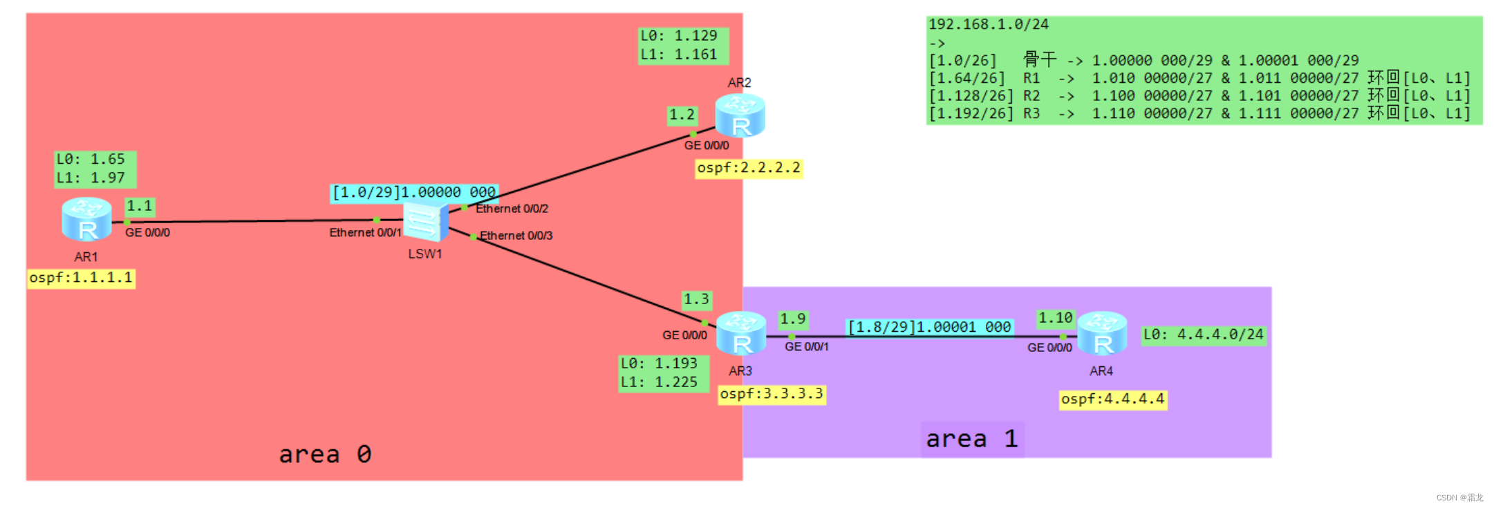 eNSP OSPF实验-CSDN博客