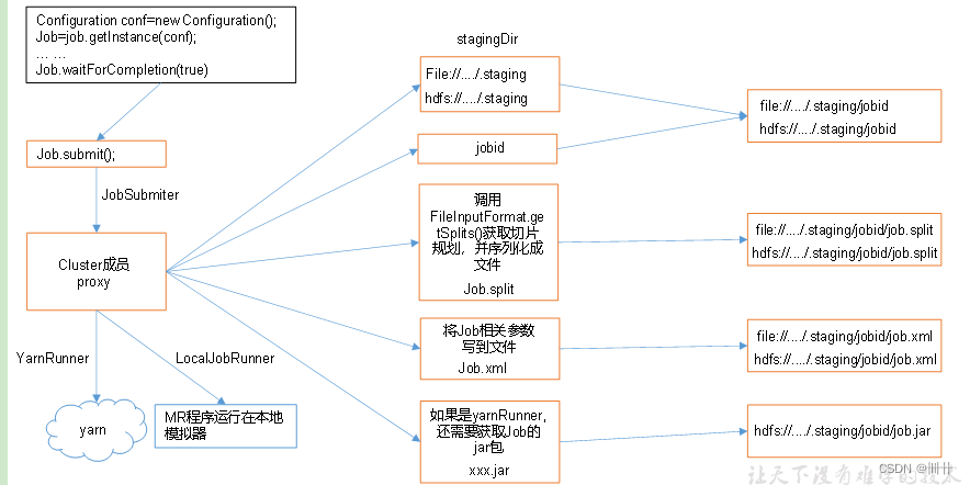 三、MapReduce框架原理（InputFormat数据输入、MapReduce工作流程、Shuffle机制）_map reduce set inputformat-CSDN博客