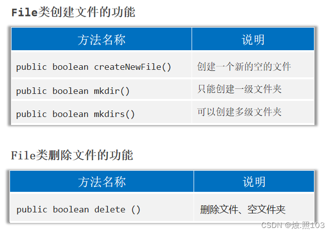 一篇文章带你了解java中file类，字符集，以及java中递归算法详解java File对象的字符集 Csdn博客