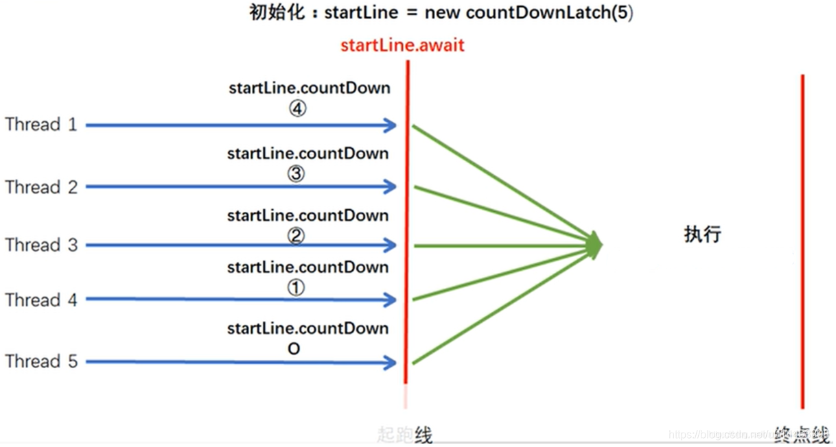 JUC并发包------countdownlatch的使用_countdownlatch是juc并发包下面的吗-CSDN博客
