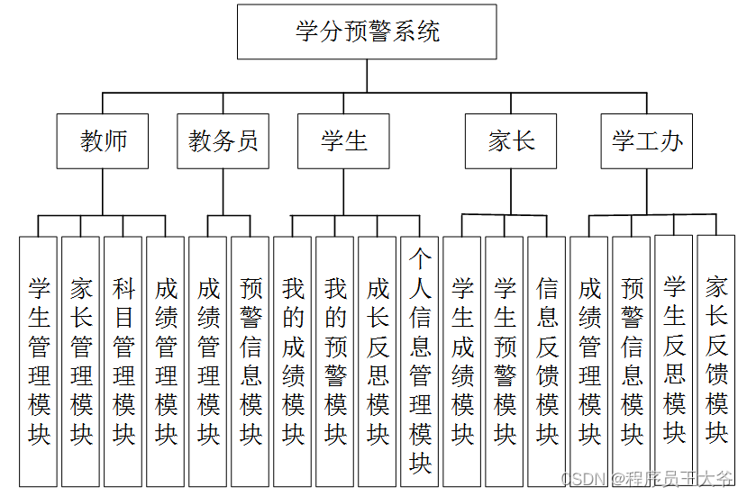 【毕业设计课程设计】基于springboot的学分预警系统设计与实现（源码文章） Java Jsp Mvc Webjava 0564