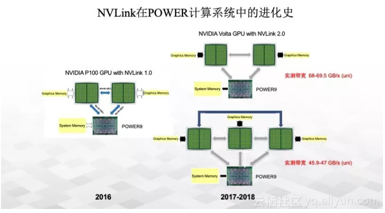 从架构到平台， POWER 9处理器最全解读-CSDN博客