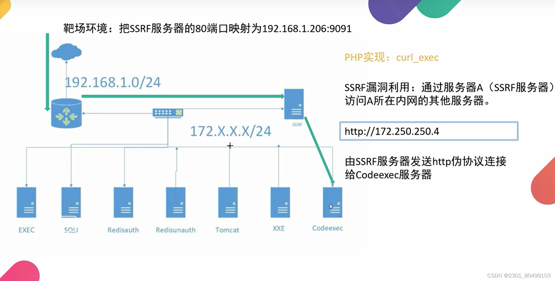 ssrf原理及ctfshow例题_ssrf ctf-CSDN博客