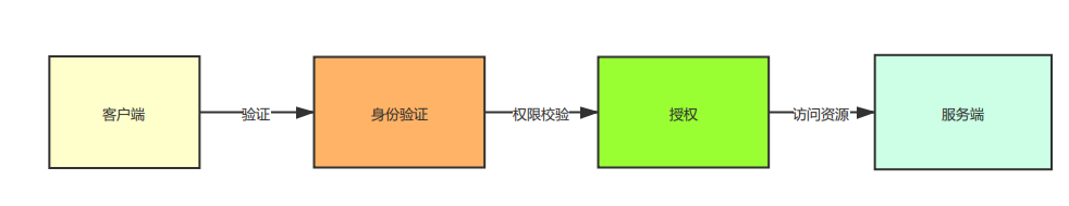 【框架实战】identityserver4身份验证、授权 Identityserver等认证框架 Csdn博客