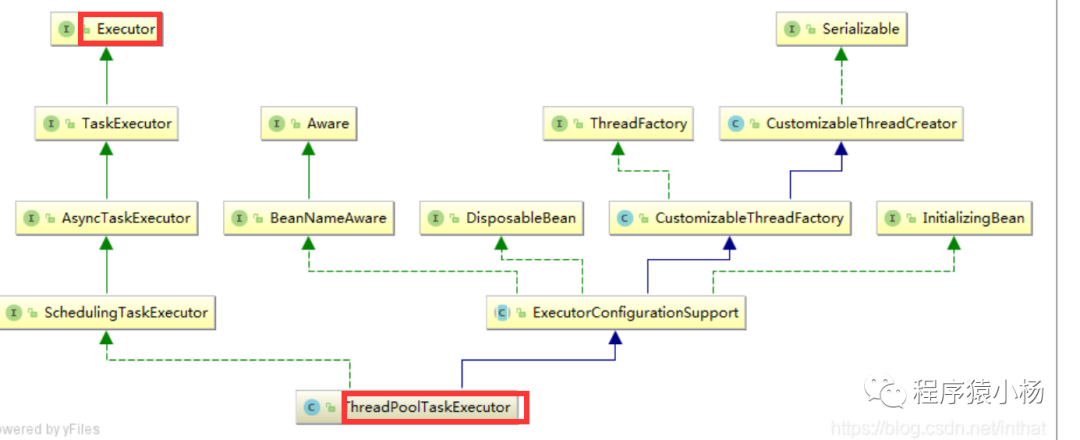 SpringBoot用线程池ThreadPoolTaskExecutor异步处理百万级数据_java 百万数据的插入如何使用线程池优化-CSDN博客