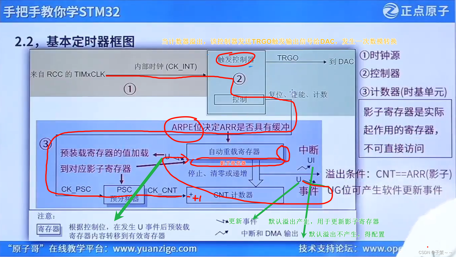STM32---定时器_stm32 pulse on compare-CSDN博客