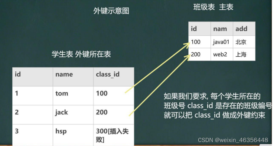 MySQL-7.mysql约束-CSDN博客
