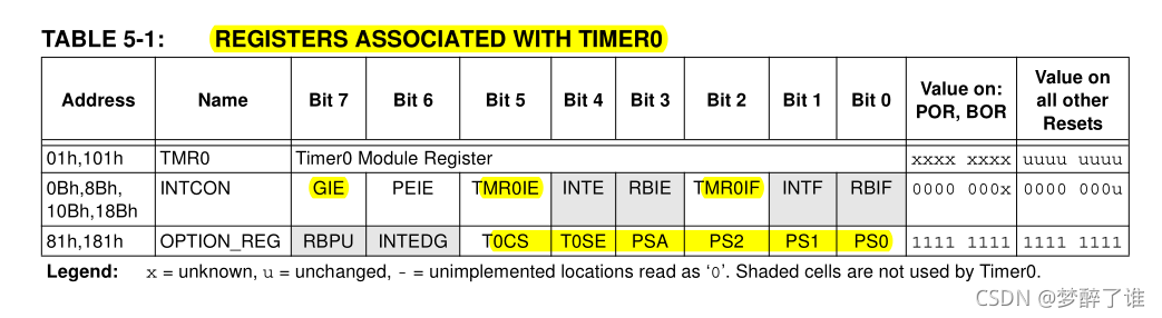 PIC16F877A单片机 （中断与定时器Timer0）_pic16f timer0-CSDN博客