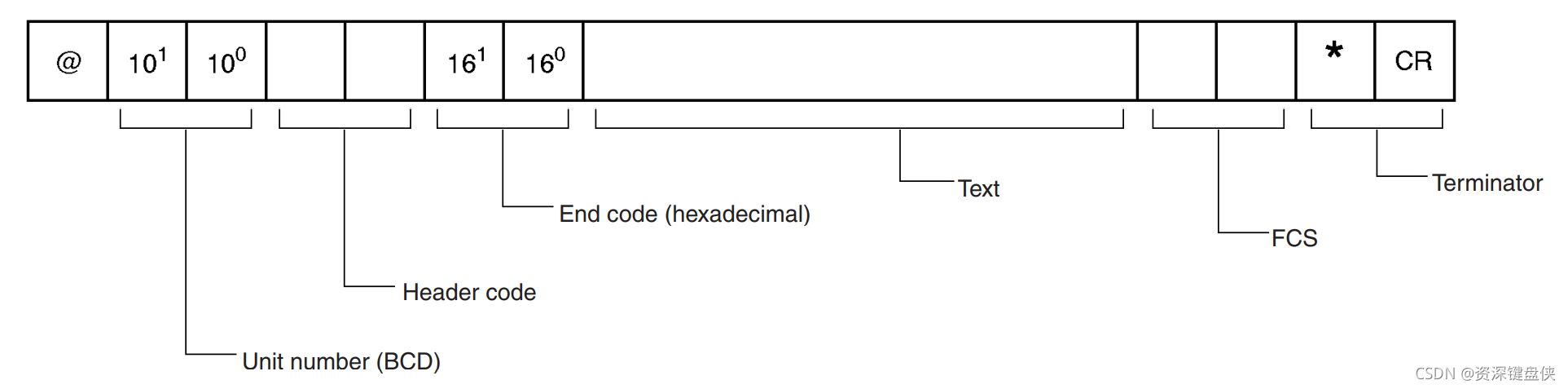 欧姆龙PLC HostLink通讯 C-MODE格式-CSDN博客
