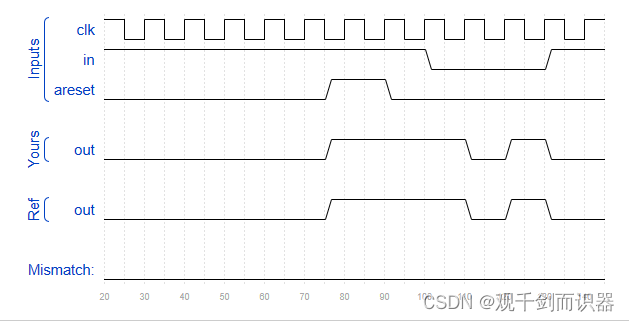 【IC设计】ICer‘s 乾坤大挪移——FSM状态机_ic设计 状态机-CSDN博客