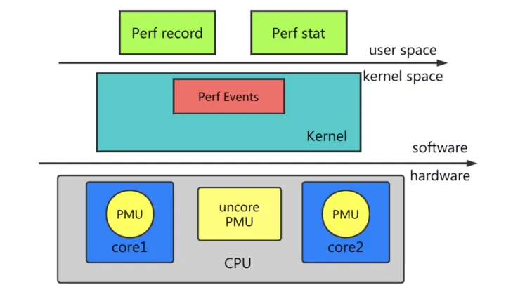 perf record/report_perf report-CSDN博客