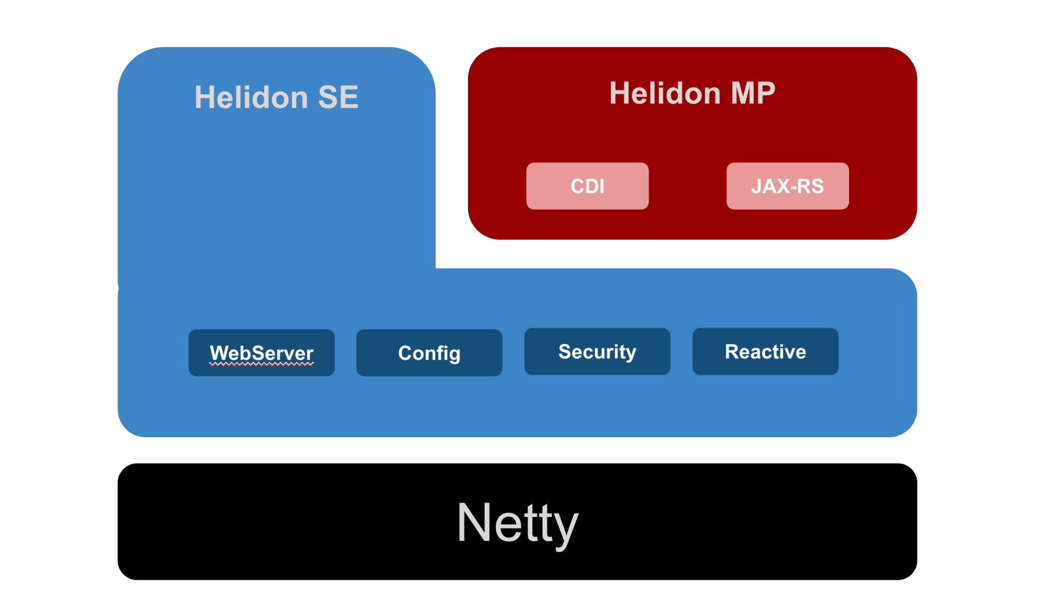 Helidon 4 采用虚拟线程：探索提高的性能和改进的 DevEx_helidon4-CSDN博客
