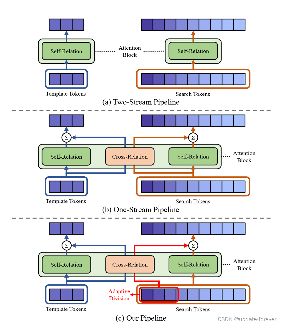 目标跟踪算法个人理解-GRM篇_generalized relation modeling for transformer trac-CSDN博客