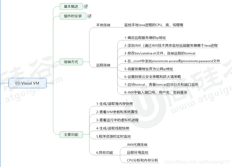 JConsole与VisualVM教程-CSDN博客