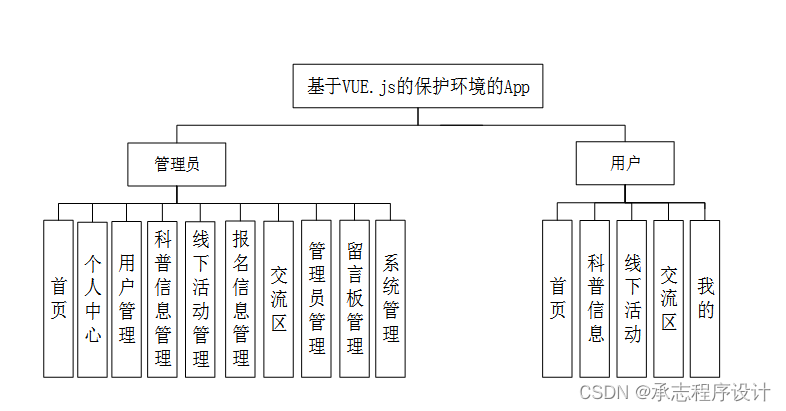 java/php/net/python基于VUE.js的保护环境的App的开发与实现【2024年毕设】-CSDN博客