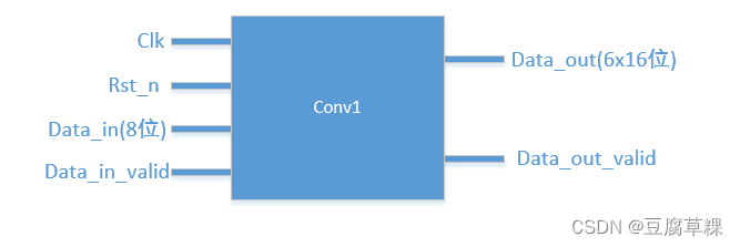 Vivado Xilinx Fpga 卷积神经网络中卷积层的verilog实现verilog 卷积 Csdn博客