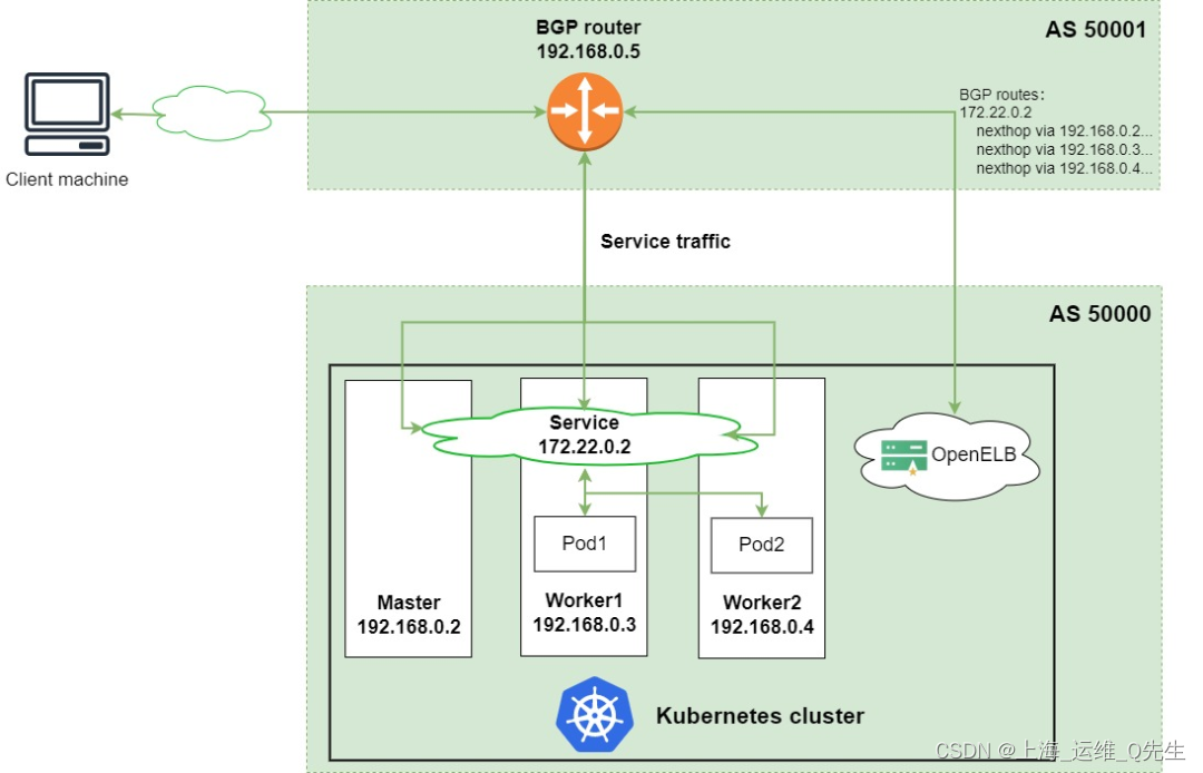 [Gitops--4] OpenELB_anonymous arp-CSDN博客