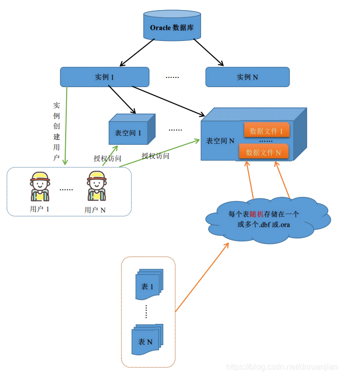 Oracle数据库第一课——oracle数据库基础知识、oracle Database 11g的体系结构、登录oracle数据库oracle