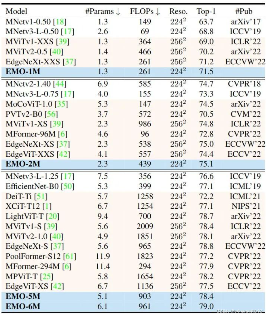 端侧轻量级新模型EMO：融合Attention与MobileBlock,-CSDN博客