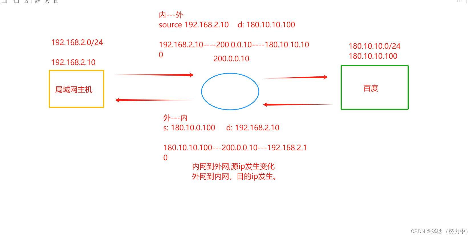 ACL和NAPT_napt规则列表-CSDN博客