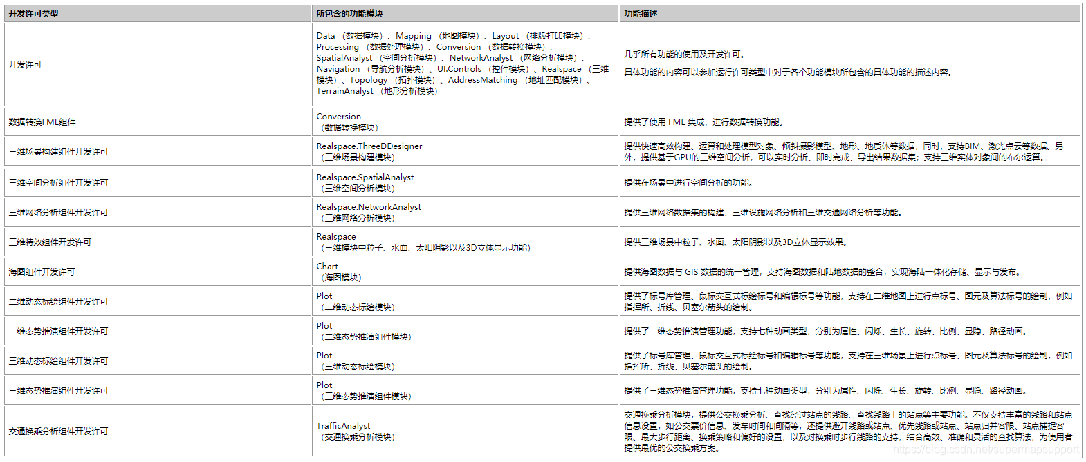 SuperMap iObjects Java/.NET许可模块介绍_iobjects java 许可-CSDN博客