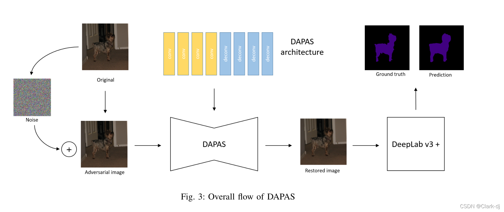 【论文阅读】DAPAS : Denoising Autoencoder to PreventAdversarial attack in Semantic Segmentation ...