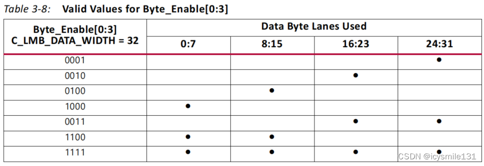 MicroBlaze IP核中Local Memory Bus (LMB)接口描述_microblaze local memory-CSDN博客