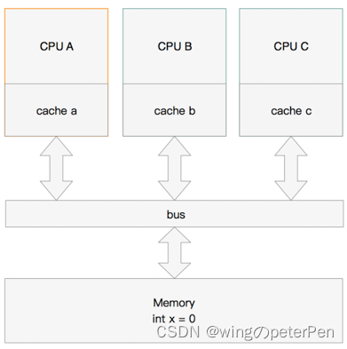 C++多线程序列——理解 memory barrier_c++ memory barrier-CSDN博客