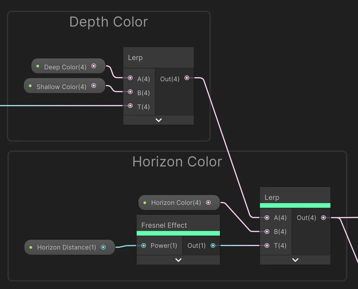用shader Graph创建风格化水体shader Urp Csdn博客