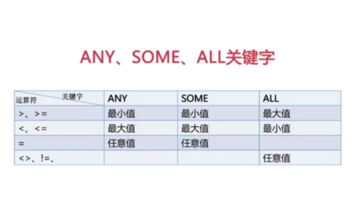 子查询关键字ANY、SOME、ALL、IN、EXISTS_嵌套查询中表示大于子查询返回结果任意值应该用哪个关键字表示a:>all b>an-CSDN博客