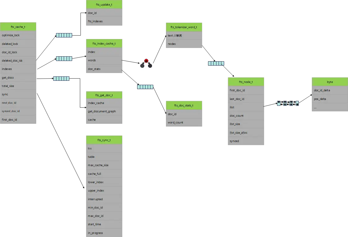 Mysql全文索引源码剖析之insert语句执行过程mysql Insert 源码 Csdn博客