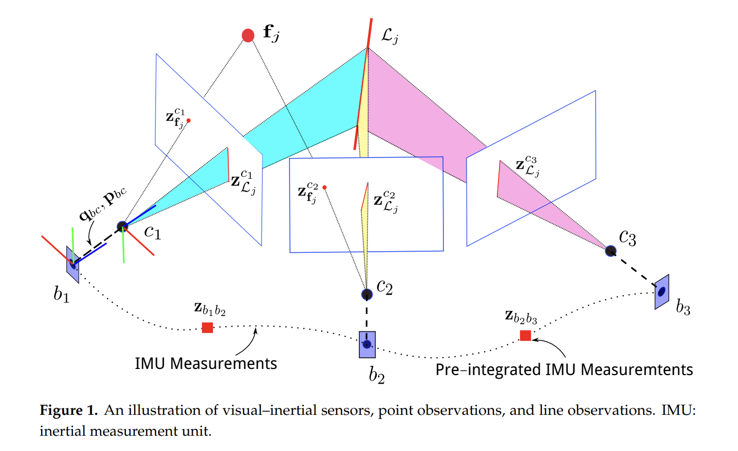 【论文阅读】PL-VIO: Tightly-Coupled Monocular Visual–Inertial Odometry Using Point and Line Features ...