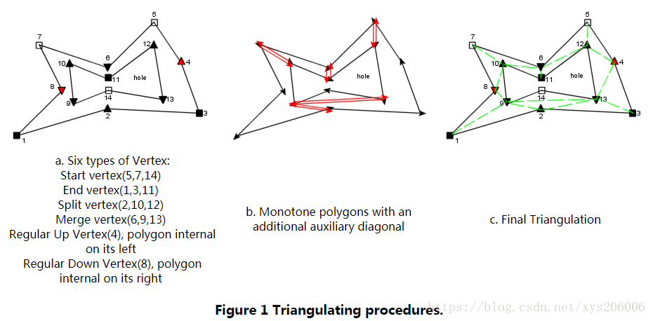 Poly2Tri介绍-CSDN博客
