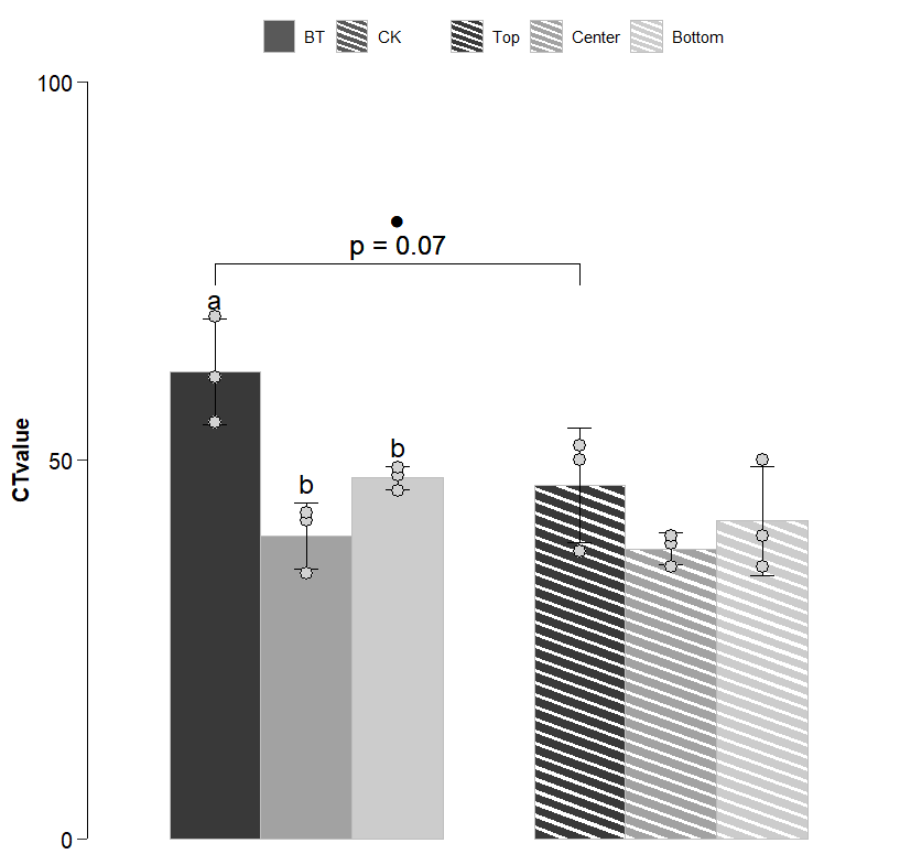 跟着Nature Communications学作图：纹理柱状图+添加显著性标签！_ggplot2柱状图纹理-CSDN博客