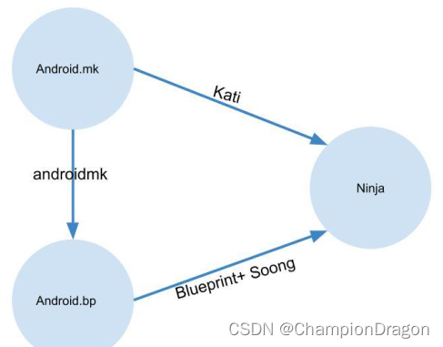 安卓bp文件详解_android.bp-CSDN博客