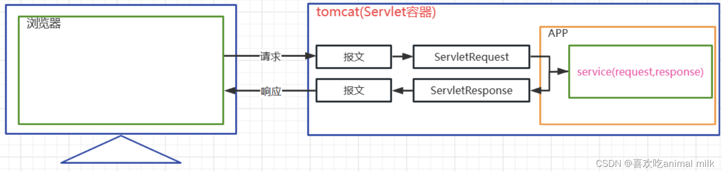 Web - Servlet详解_webservlet-CSDN博客