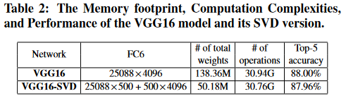Going Deeper with Embedded FPGA Platform for Convolutional Neural Network-CSDN博客