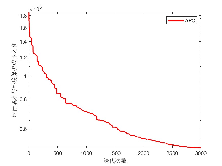 单目标应用：基于北极海鹦优化（arctic Puffin Optimization，apo）算法的微电网优化（matlab代码）北极海鹦优化算工程应用实例 Csdn博客