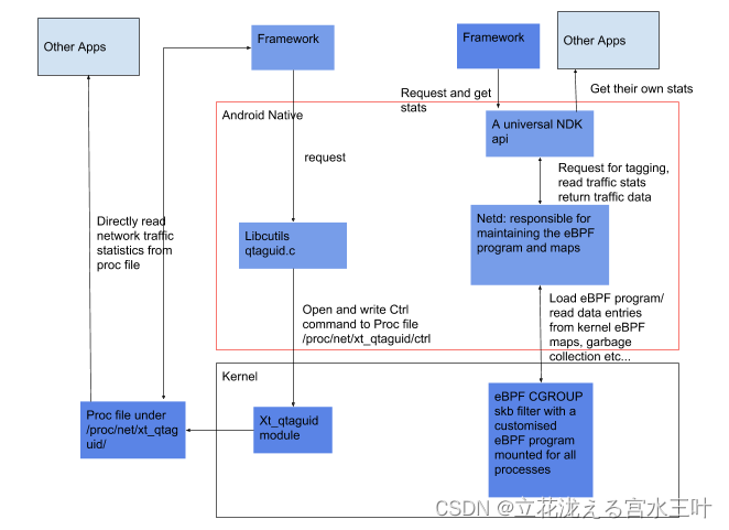 Android 流量统计-CSDN博客