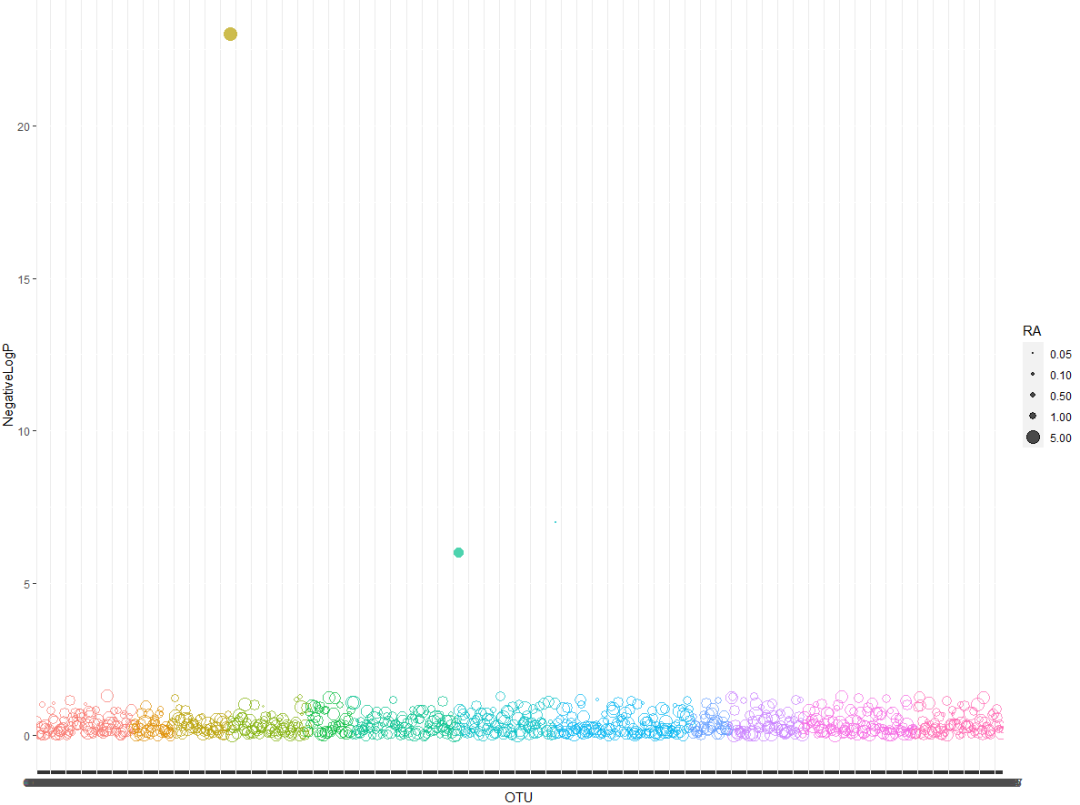 跟着iMeta学做图｜ggplot2绘制曼哈顿图展现物种丰度差异-CSDN博客