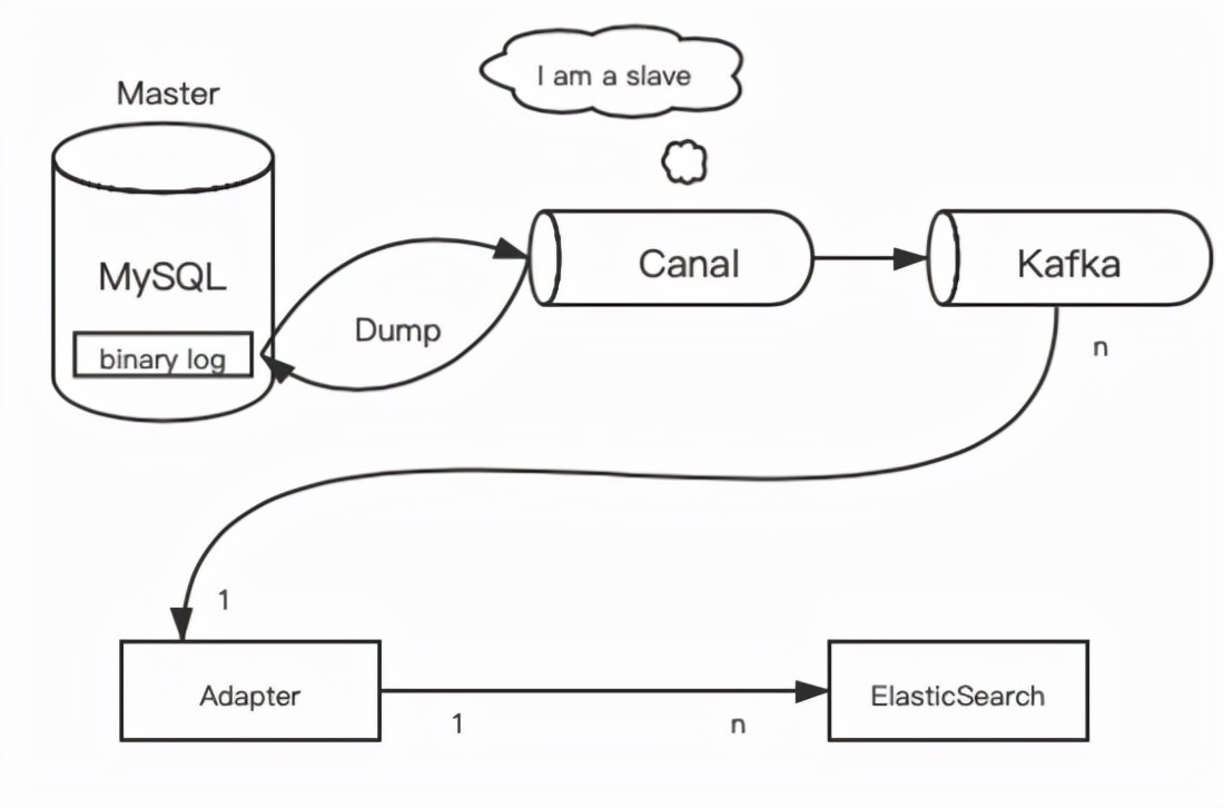 基于MySQL binlog日志，实现Elasticsearch近实时同步实践_elasticssearch binlog-CSDN博客